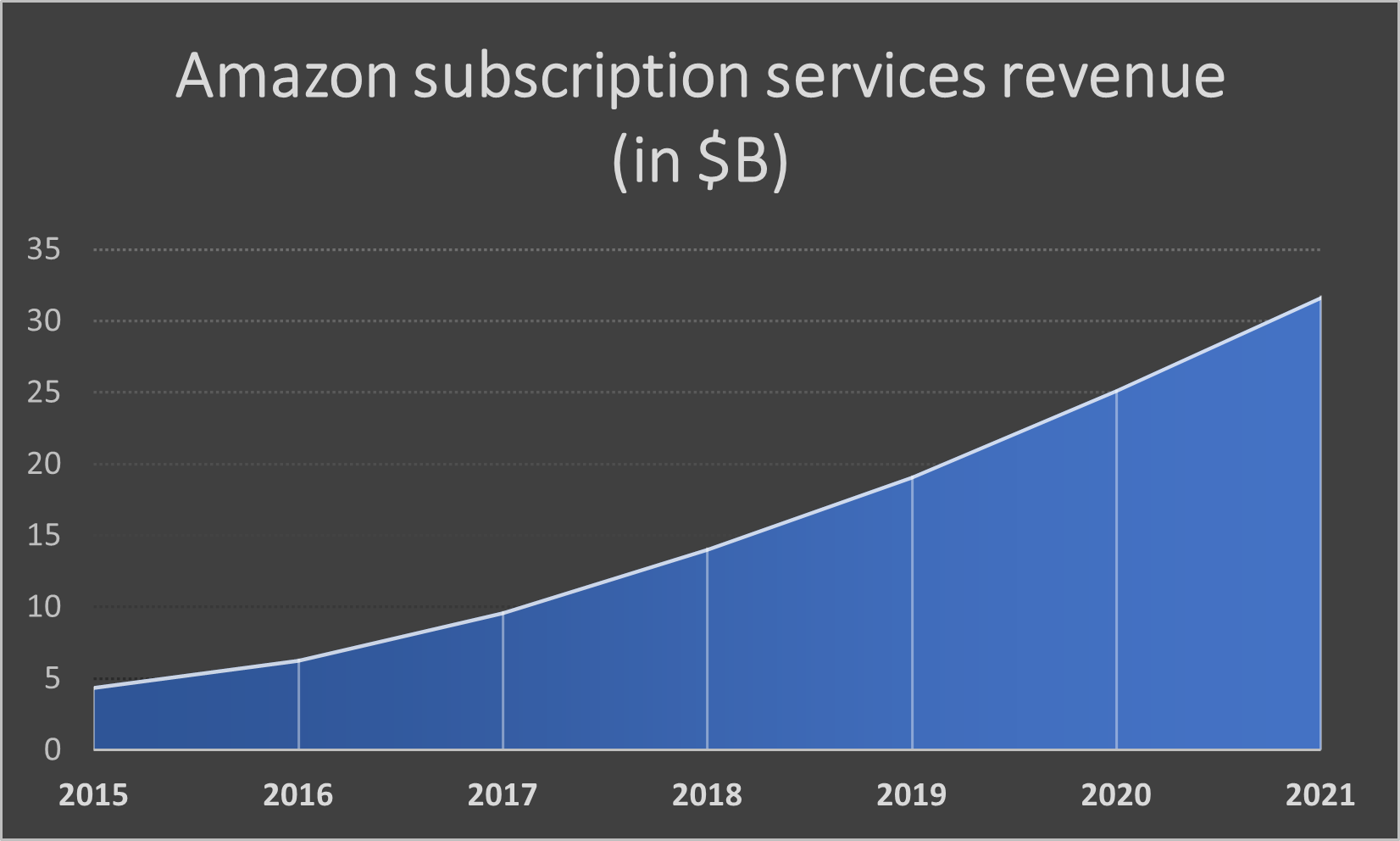 Amazon the company that is taking over the world with economies of scale