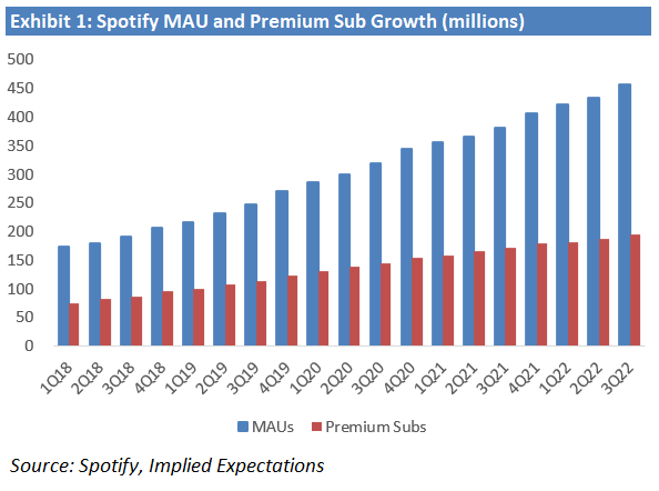 Spotify: Wait for It - Implied Expectations with Models