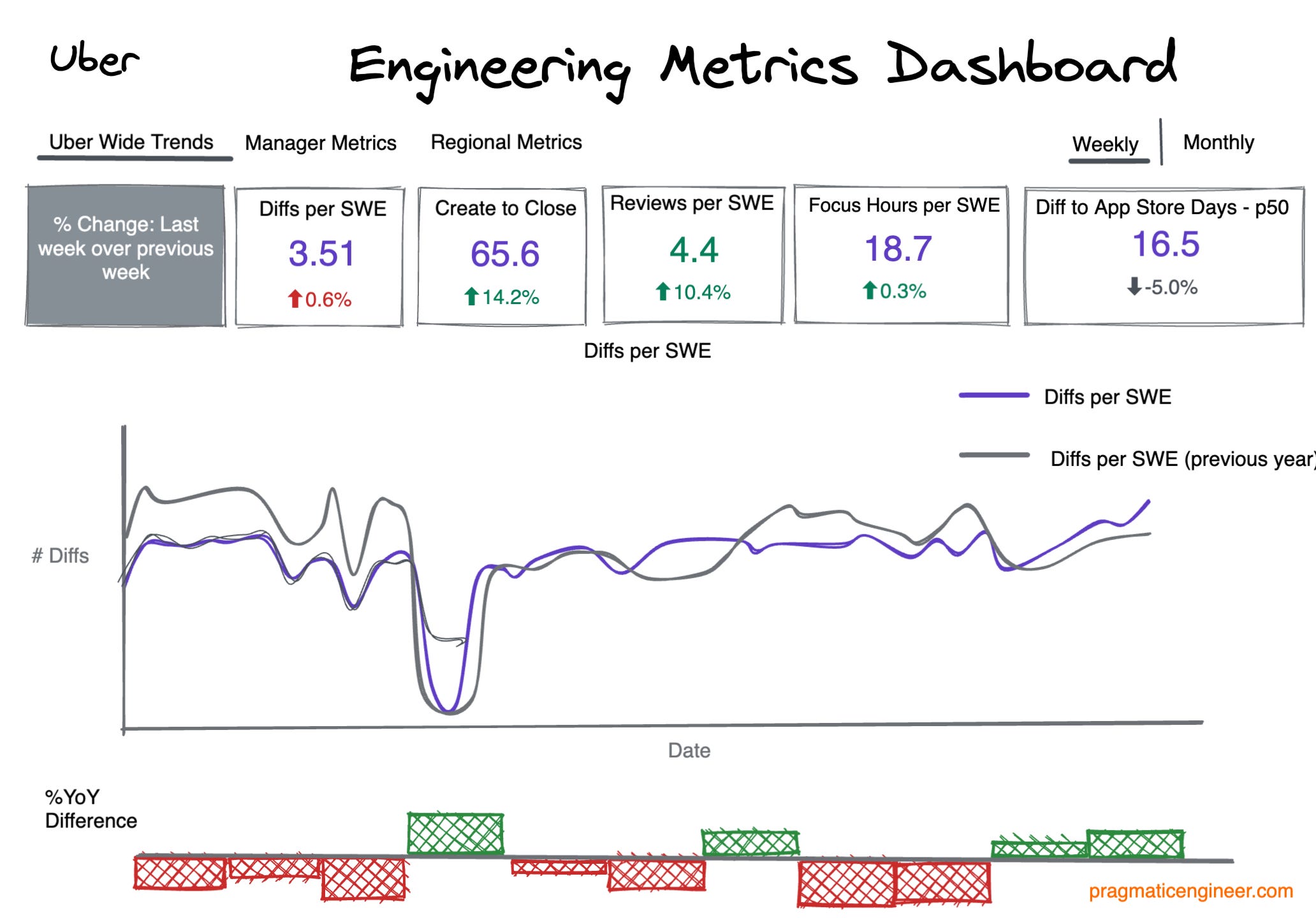 How Uber is Measuring Engineering Productivity