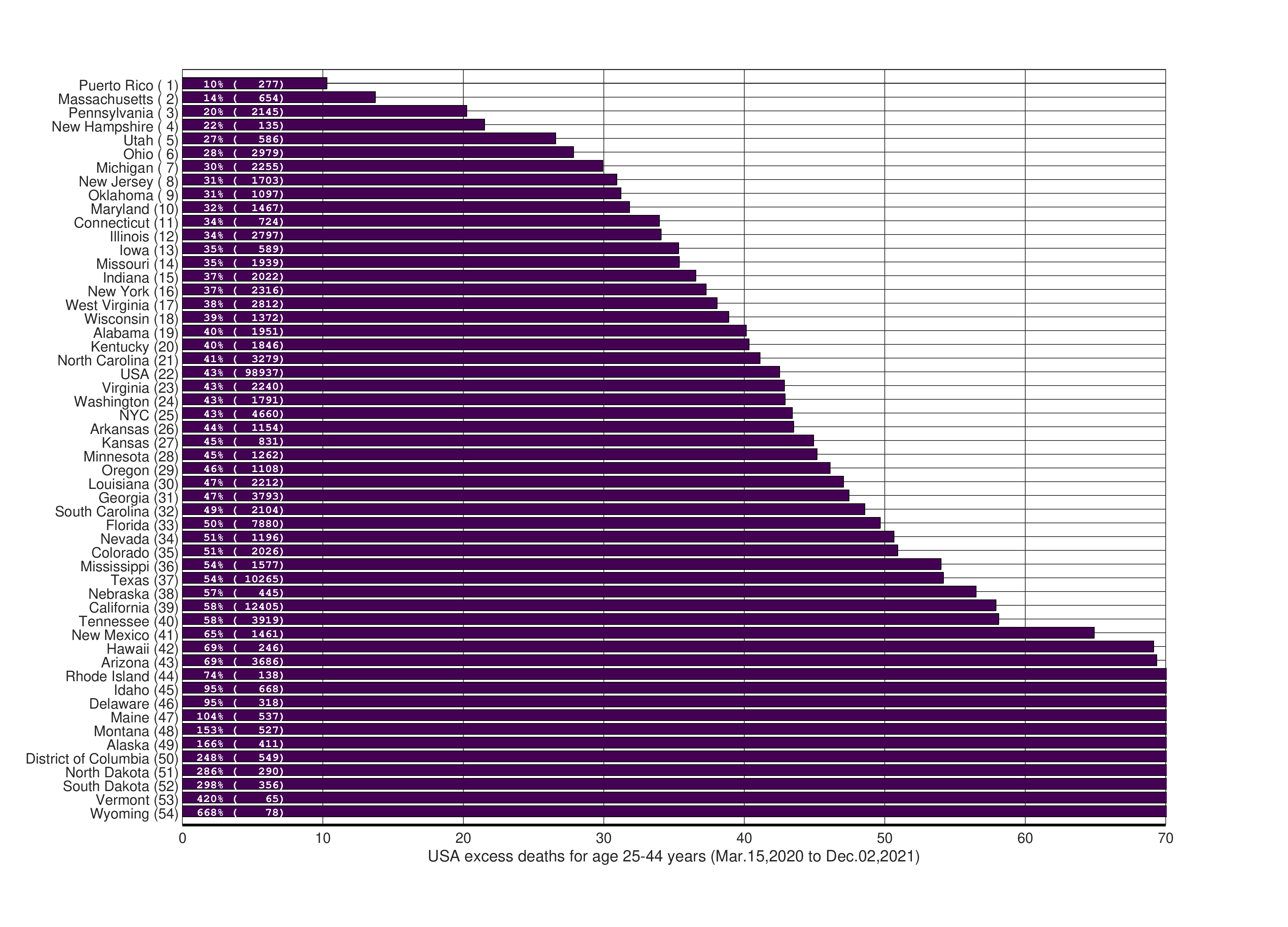 Mortality in Massachusetts, California, and the USA
