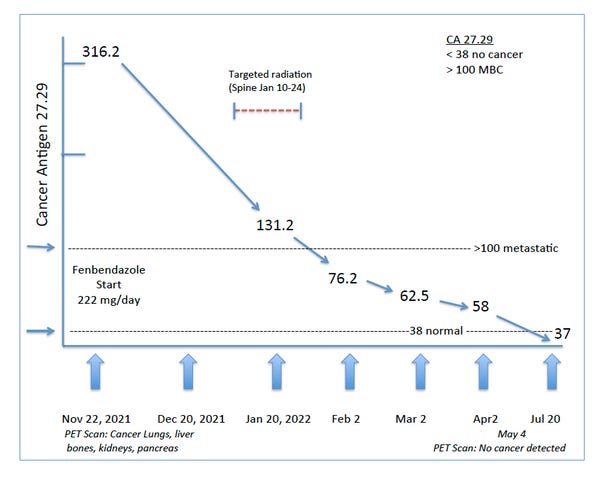 Case Report: Metastatic Breast Cancer, age 83, F...Fenbendazole Can ...
