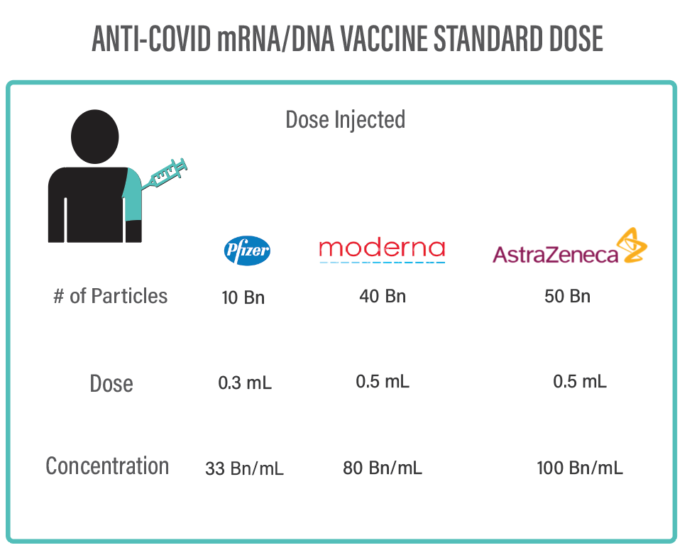 When and How Can Vaccine Particles Hurt You? - A Visualisation Exercise