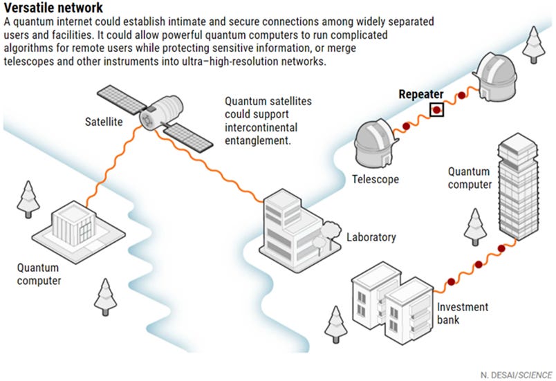Quantum Internet: Overview, Technologies, Phased Development & Notable ...