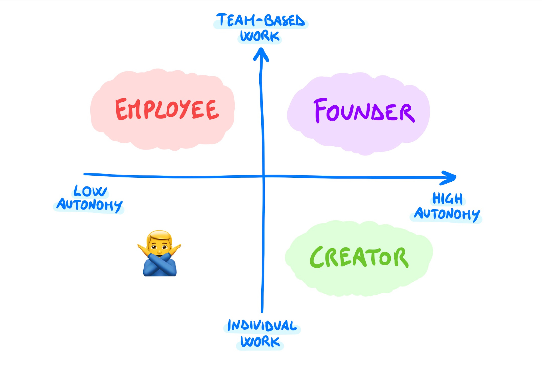 On Founders, Creators, and Employees 🎭 - by Luca Rossi