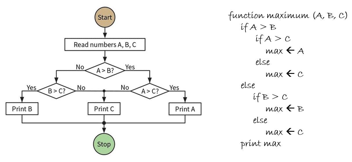 "Computer Science Distilled: Learn the Art of Solving Computational ...