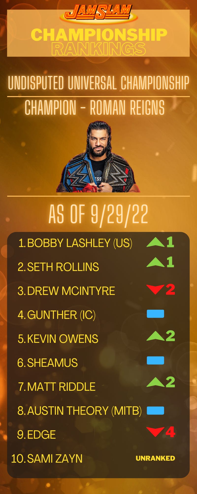 WWE Championship Rankings - by JAM Creates - JAM Slam