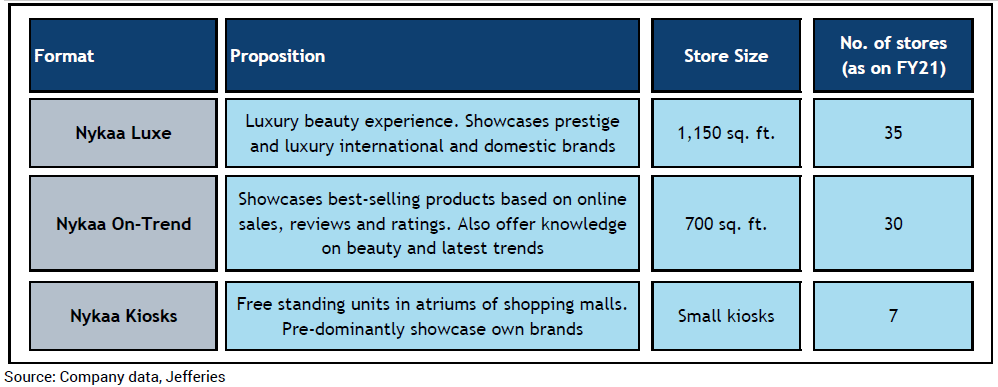 The Business of Nykaa - by Tar - Invest Karo India