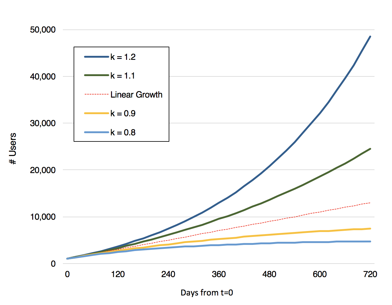 Virality is a myth (mostly) - by Lenny Rachitsky