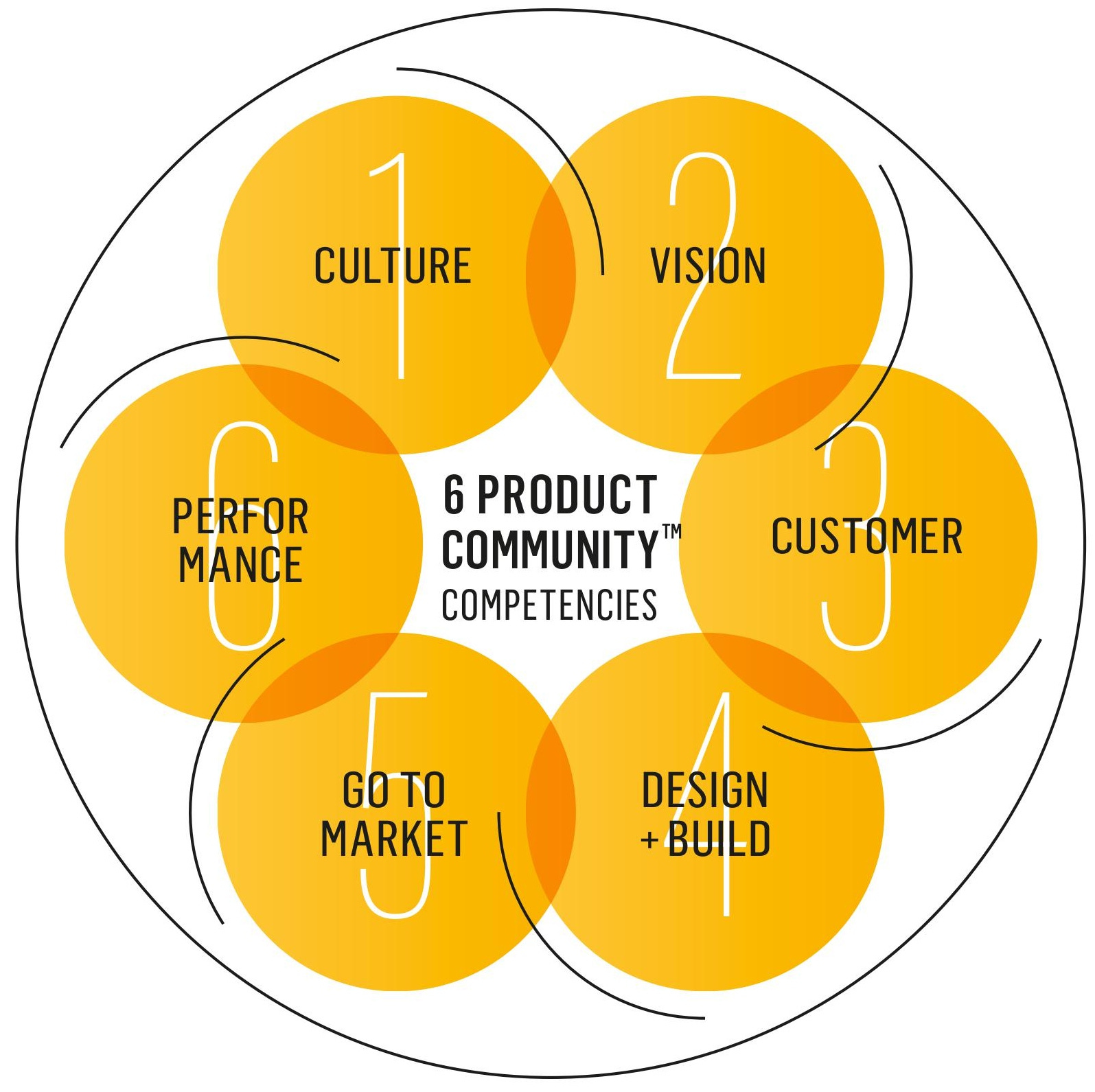 What are the Association Product Competencies?