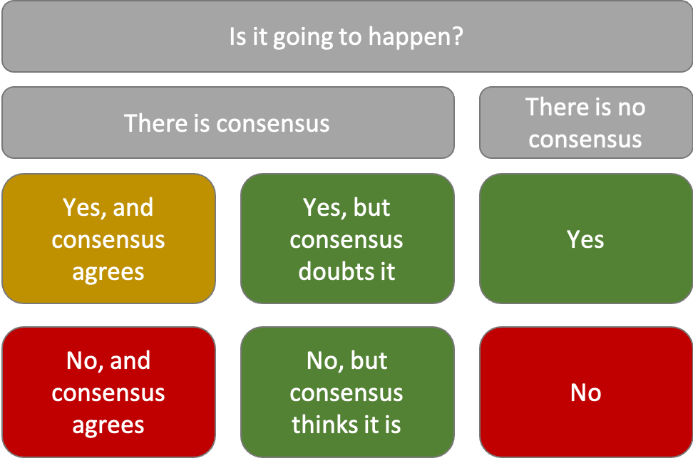 How to Grade Non-Consensus Ideas - by Doug Clinton