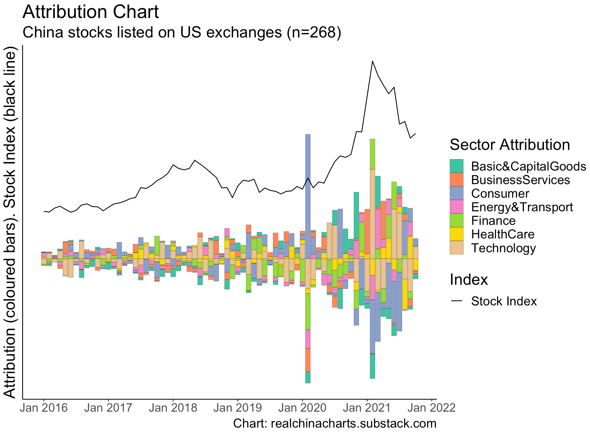 Attribution Charts: Real Estate & Equities - by Real Charts