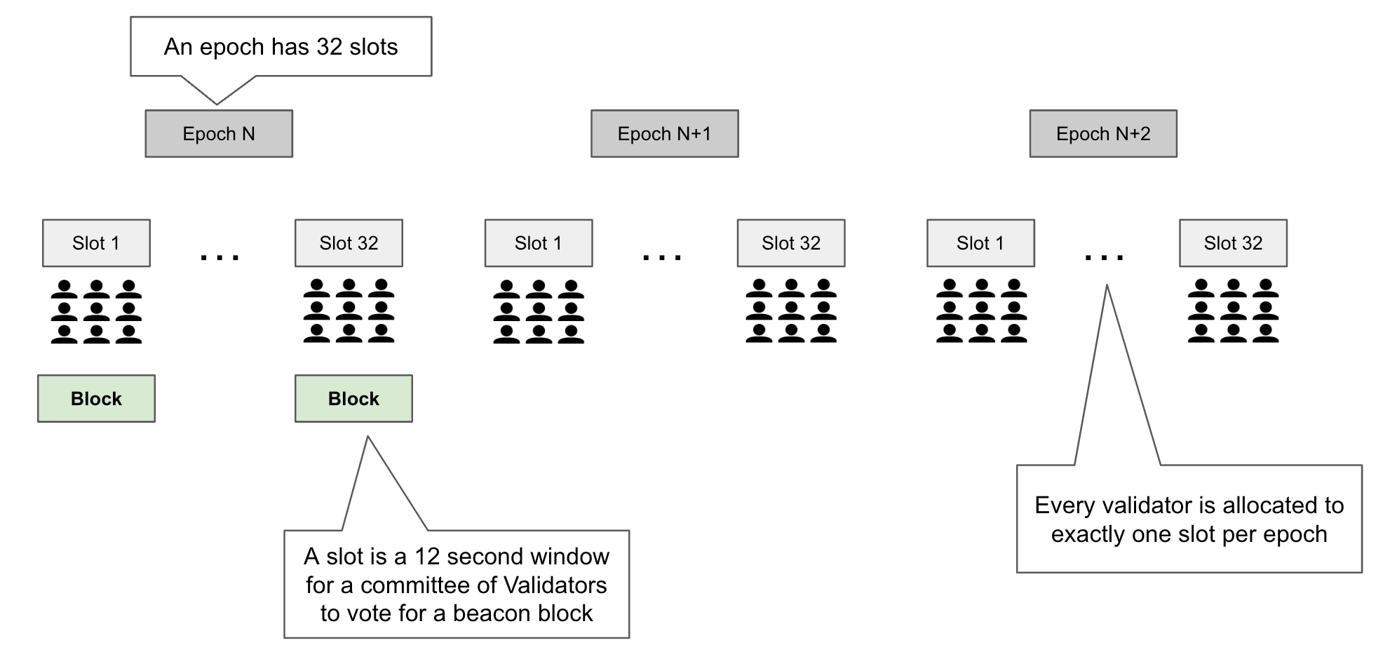 Epochs, Slots and Beacon Blocks - by Patrick McCorry