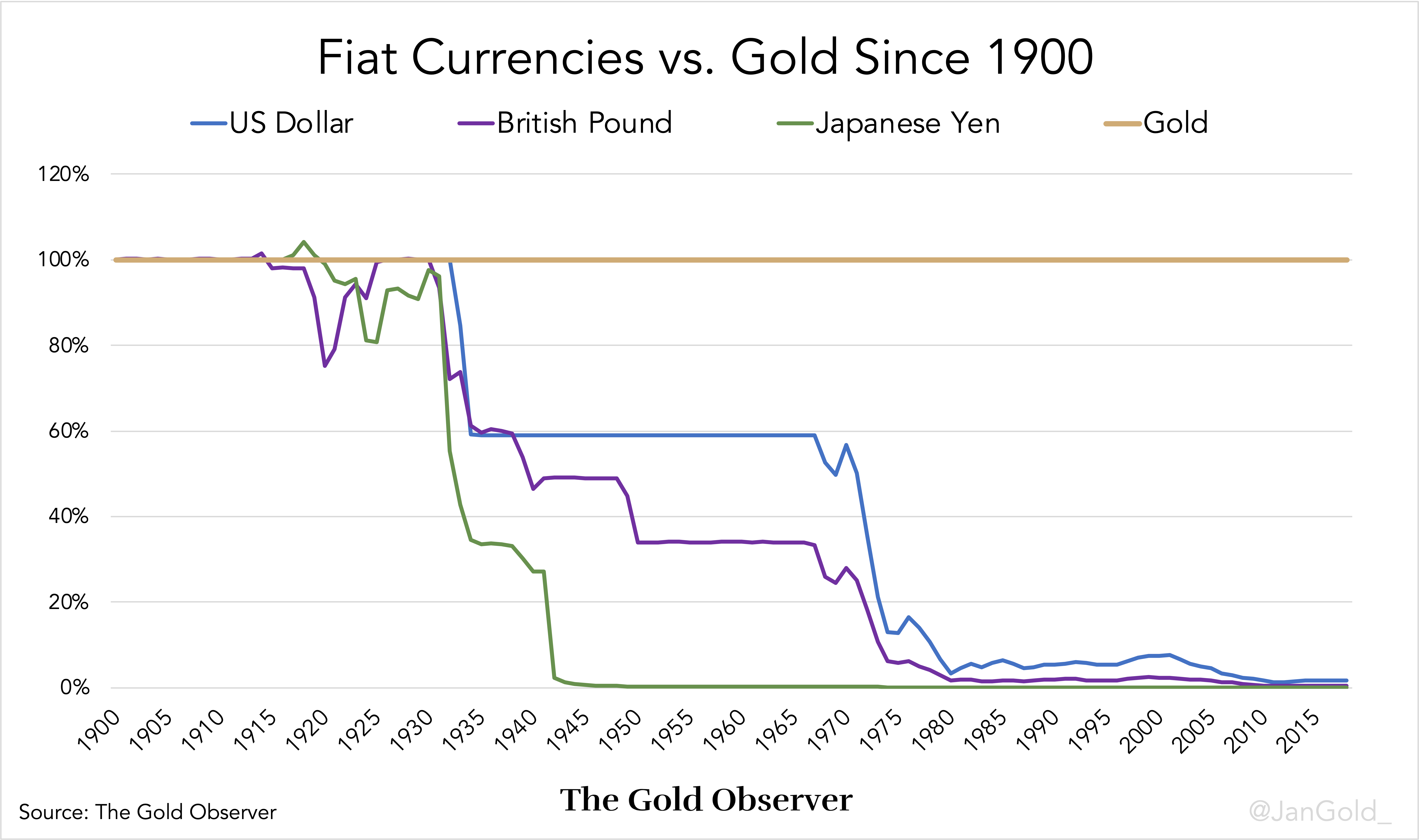 What Drives the Price of Gold? Part 1 - by Jan Nieuwenhuijs