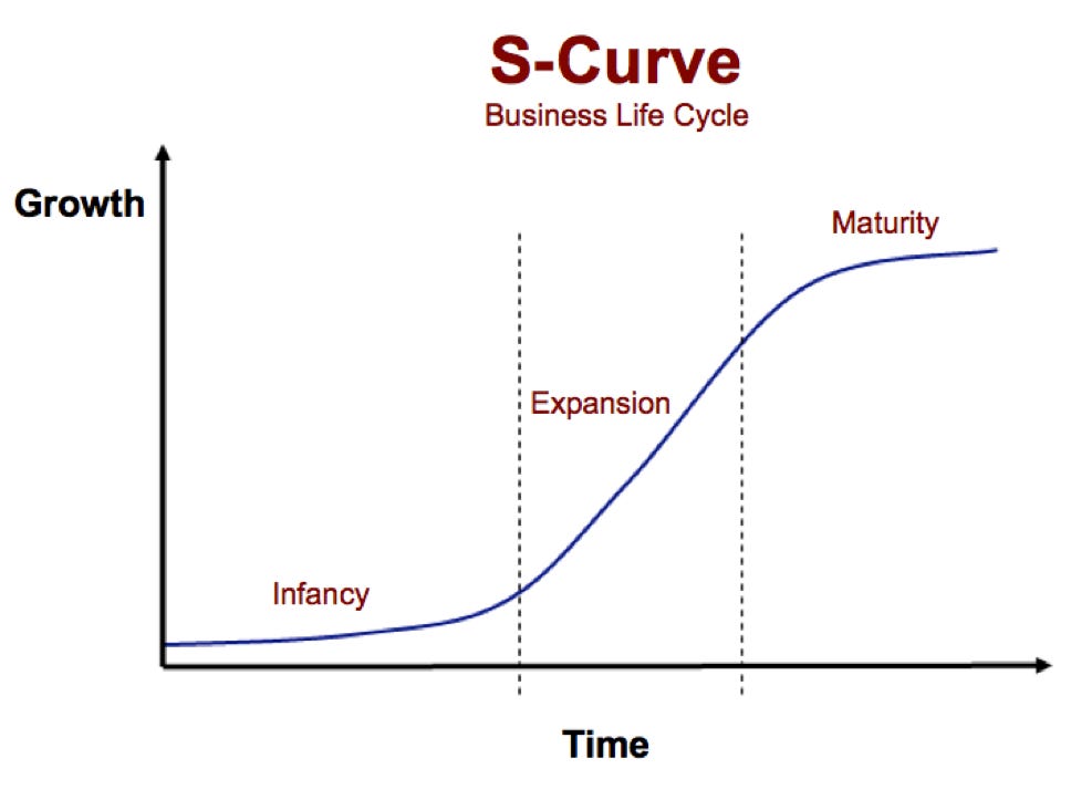 S-kurvan, kurvan som man aldrig vill ska sluta