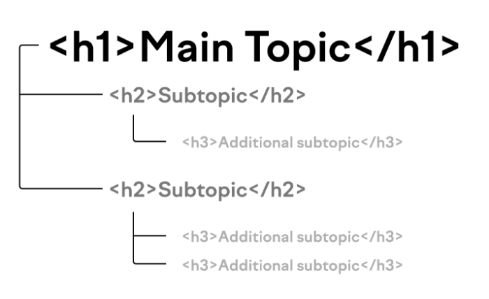 The right use of HTML Header Tags within your website - Chris Gardiner ...