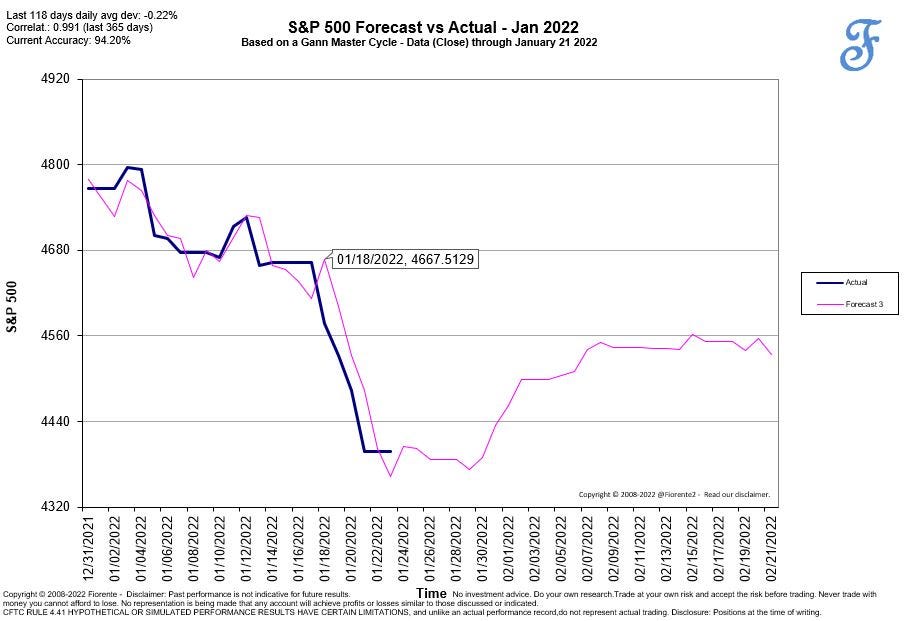 Gann Master Cycle update - @Fiorente2’s Newsletter