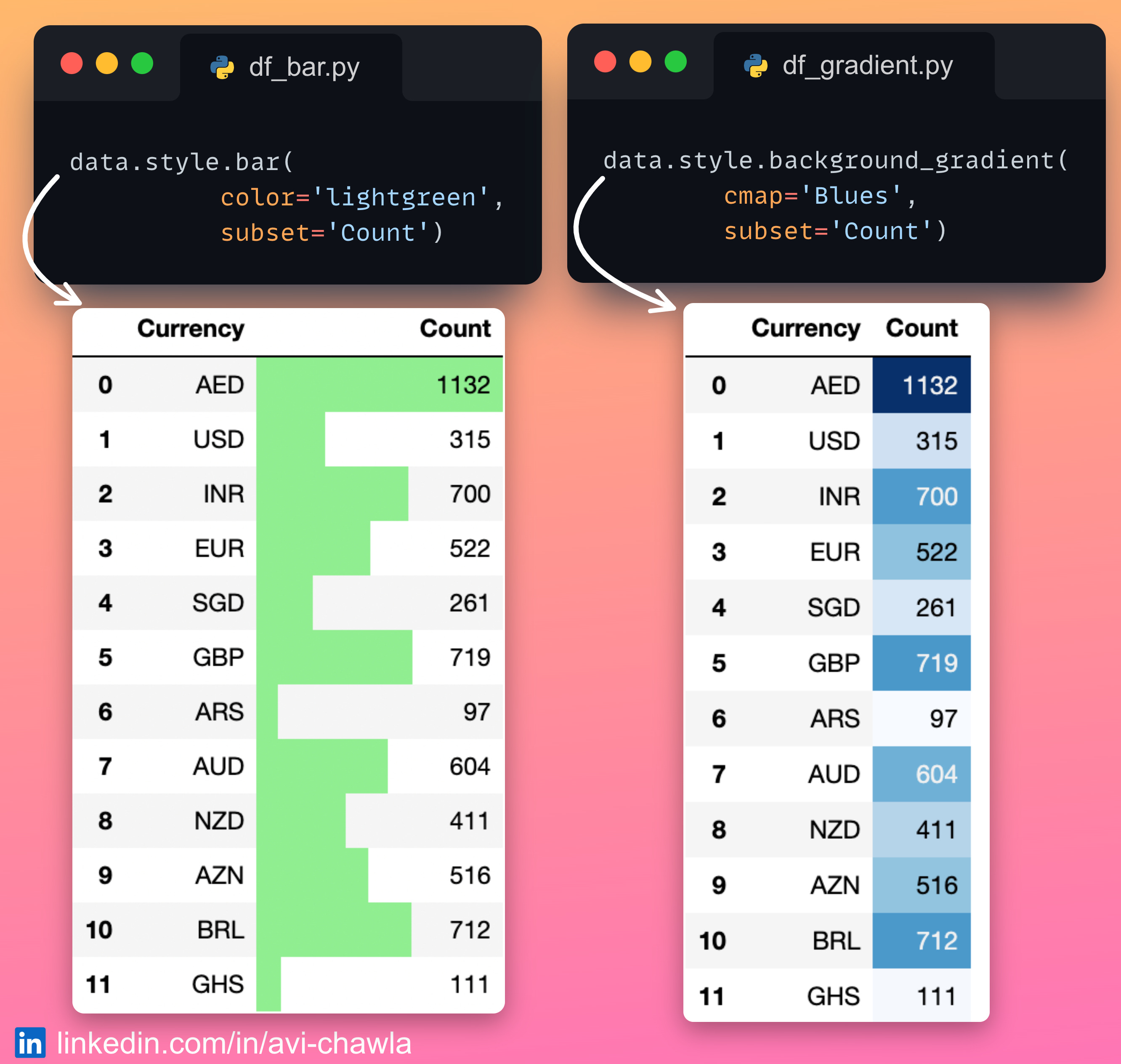 Stop Analysing Raw Tables. Use Styling Instead!