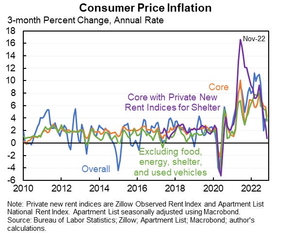 The conquest of the post-pandemic inflation - by Noah Smith