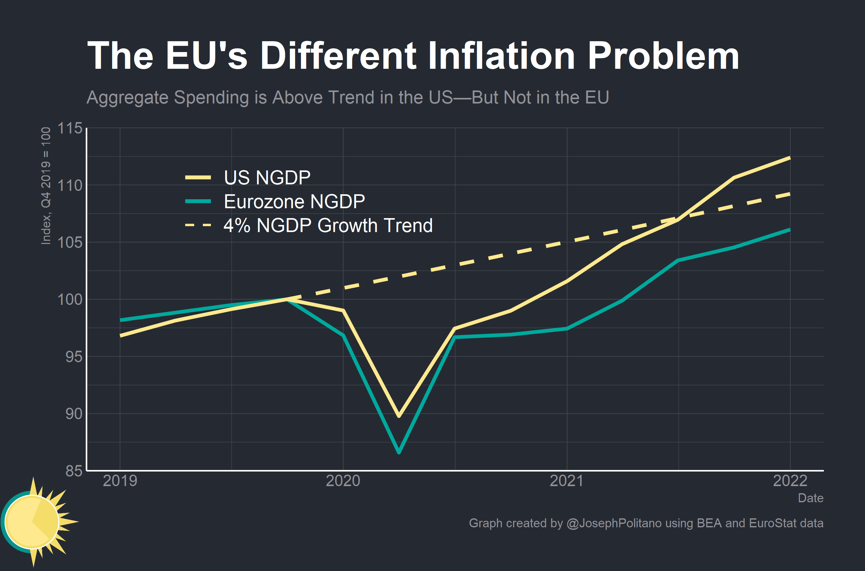 The EU's Different Inflation Problem - by Joseph Politano