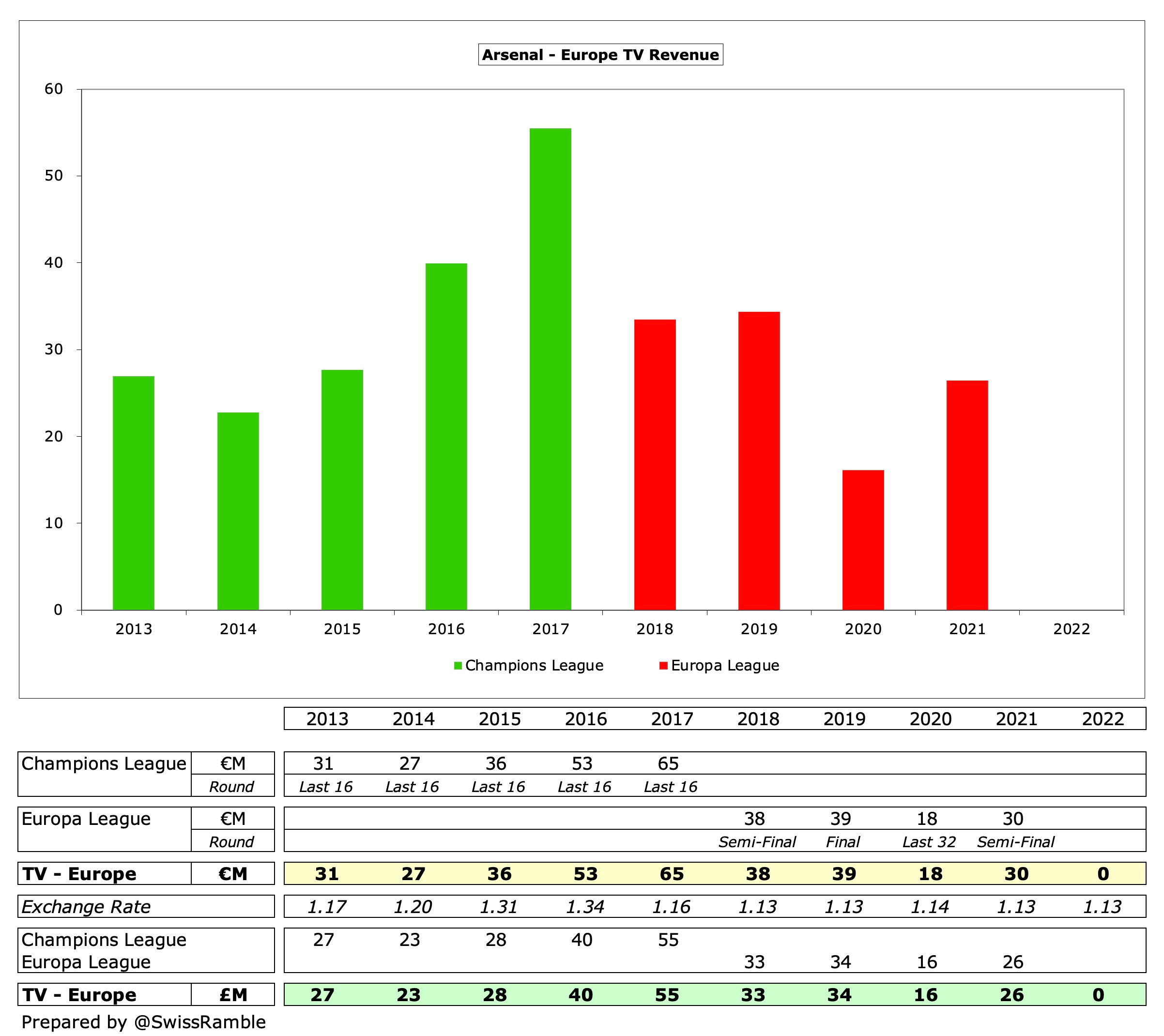 Arsenal Finances 2021/22 - The Swiss Ramble