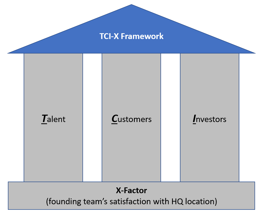 The Digital Diaspora 2nd Edition: The TCI-X Framework