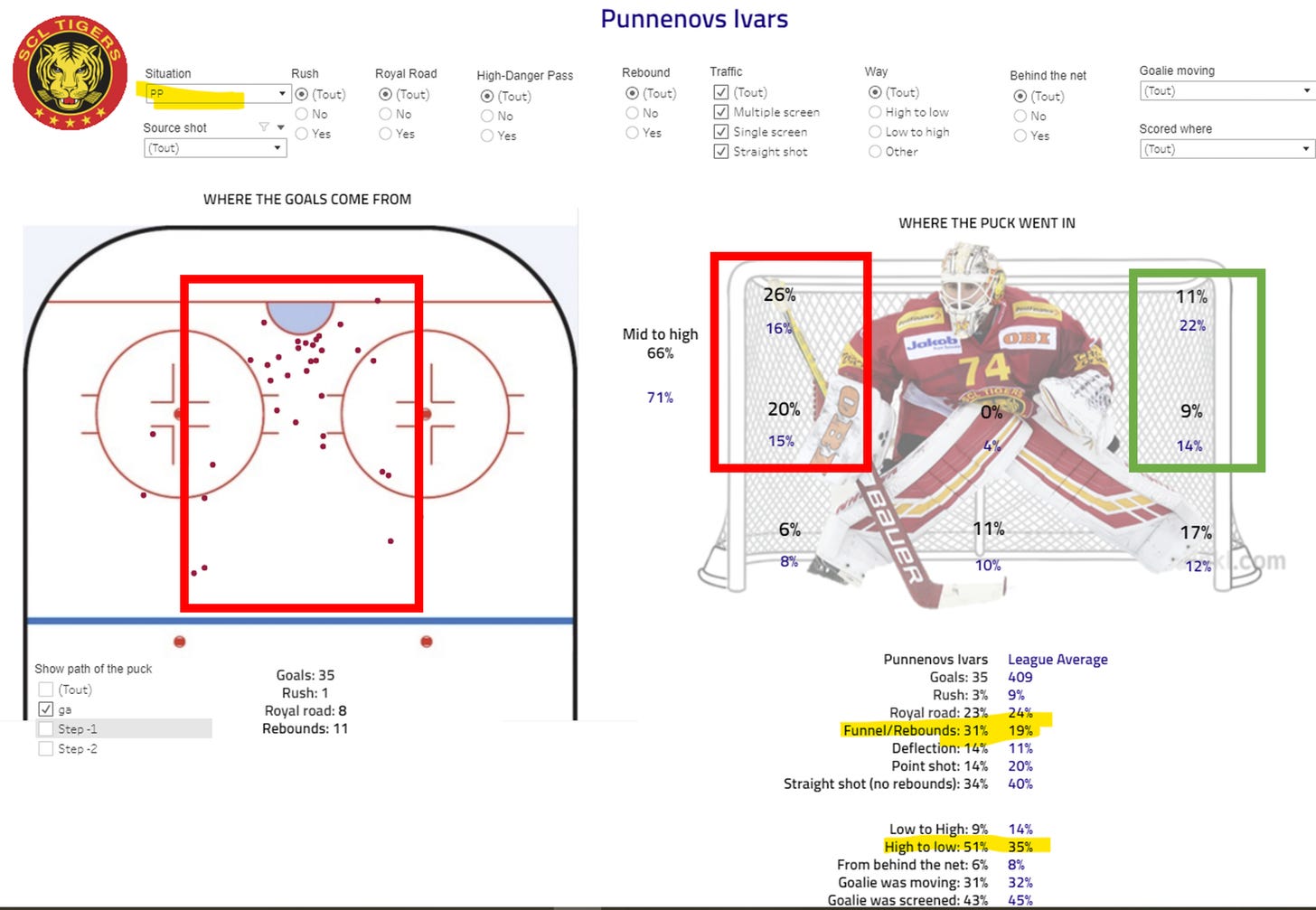 How to Scout Goalies with Analytics