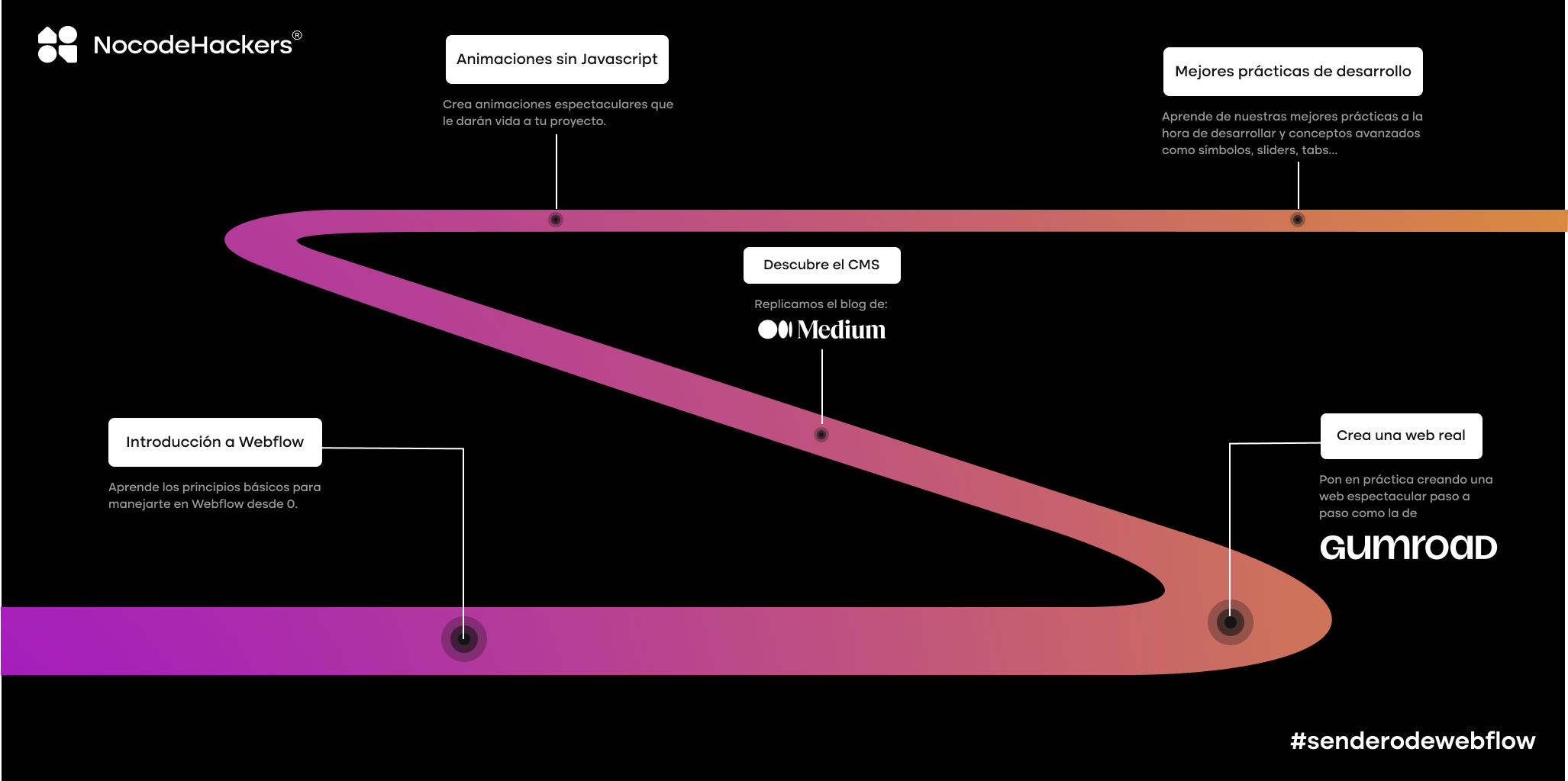 #92 - 👀 Aprende Webflow desde cero, el No Code en YCombinator y guía ...