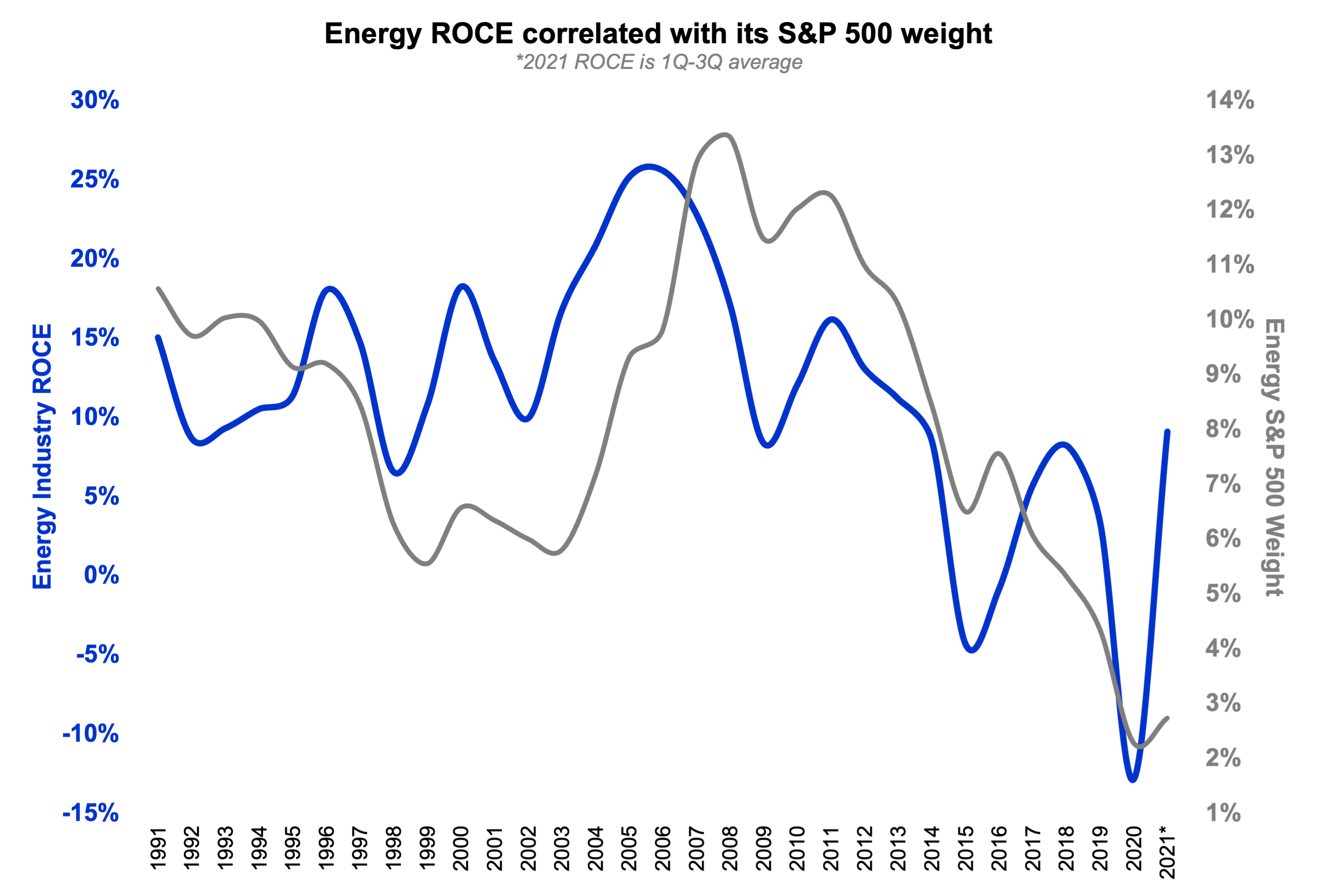 Identifying Early ROCE Signals Ahead of Major Cycle Turns