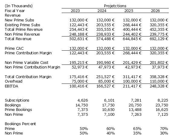 eDreams is Transforming into The Leading Subscription Business in Travel