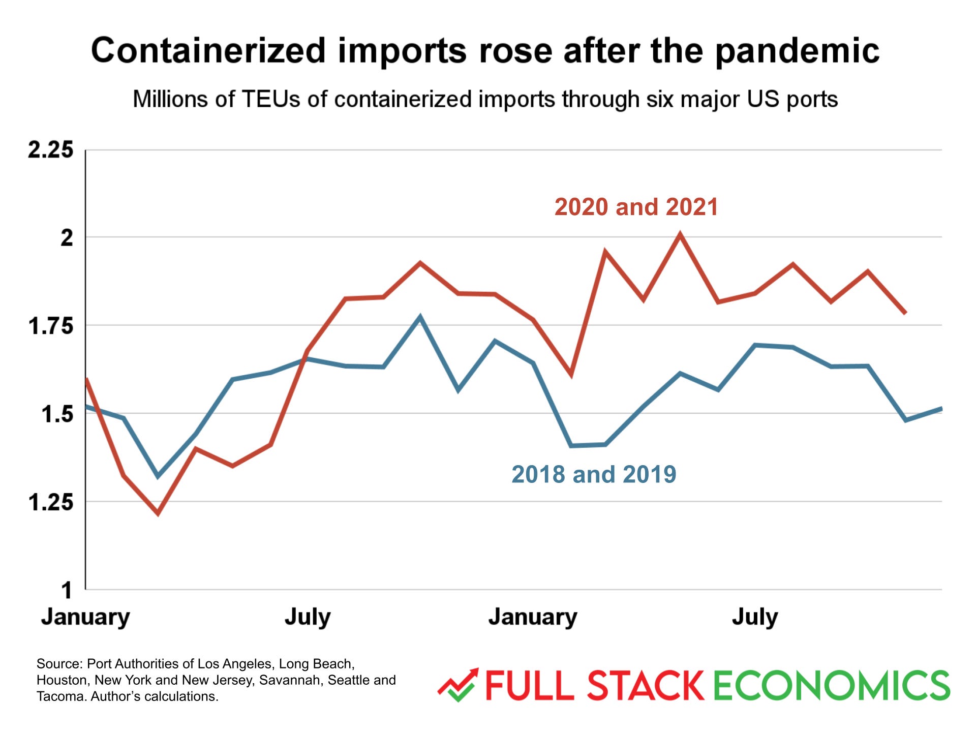18 charts that explain the American economy