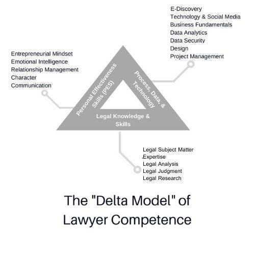 The Delta Model: An Evolution for a Revolution