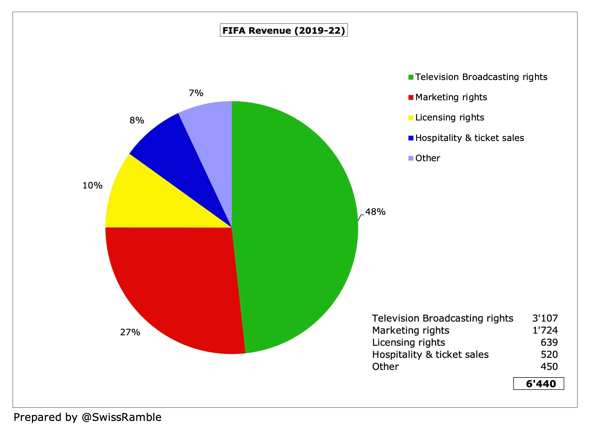 FIFA World Cup Finances - The Swiss Ramble