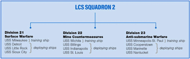 Making LCS Work the Only Way the Critics Said it Could