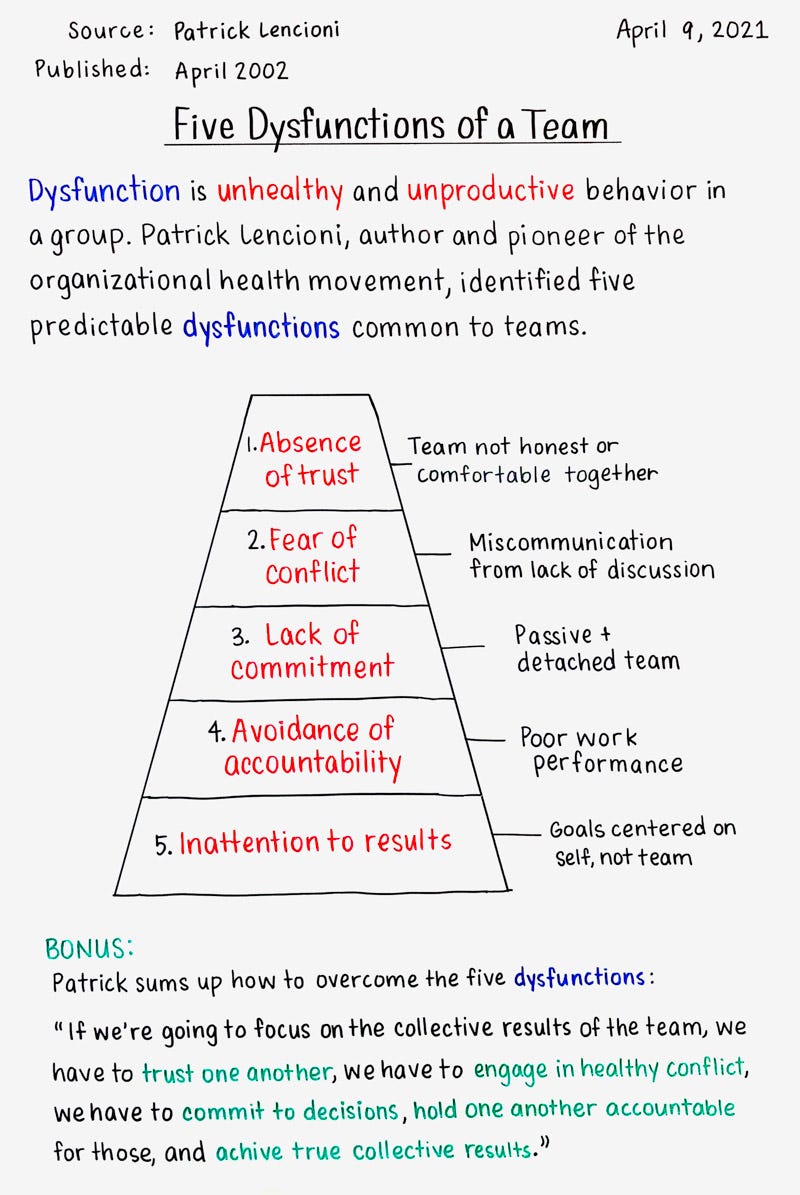 April 9: Five Dysfunctions of a Team - by Danny Sheridan