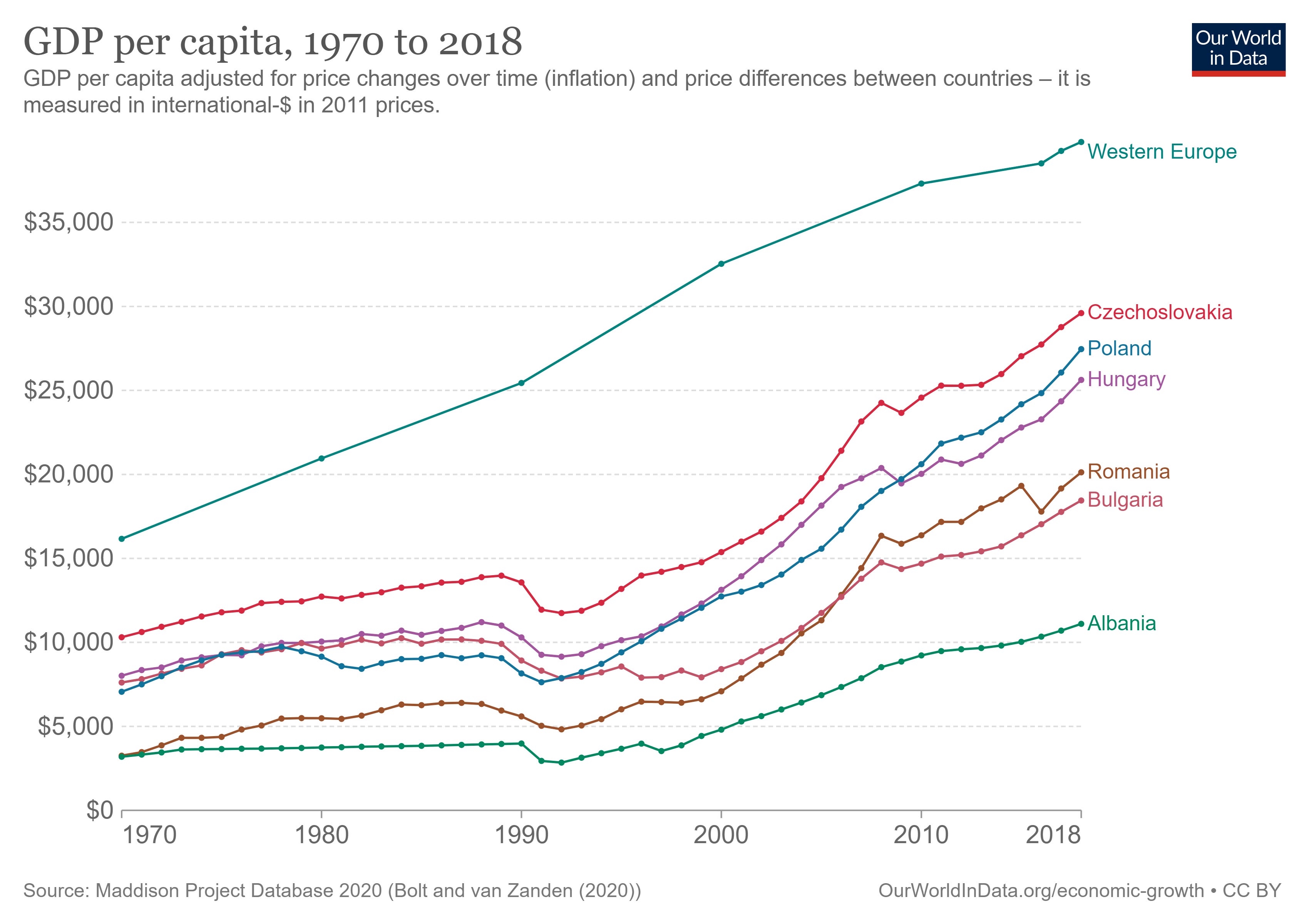 How are the post-Soviet economies doing? - by Noah Smith