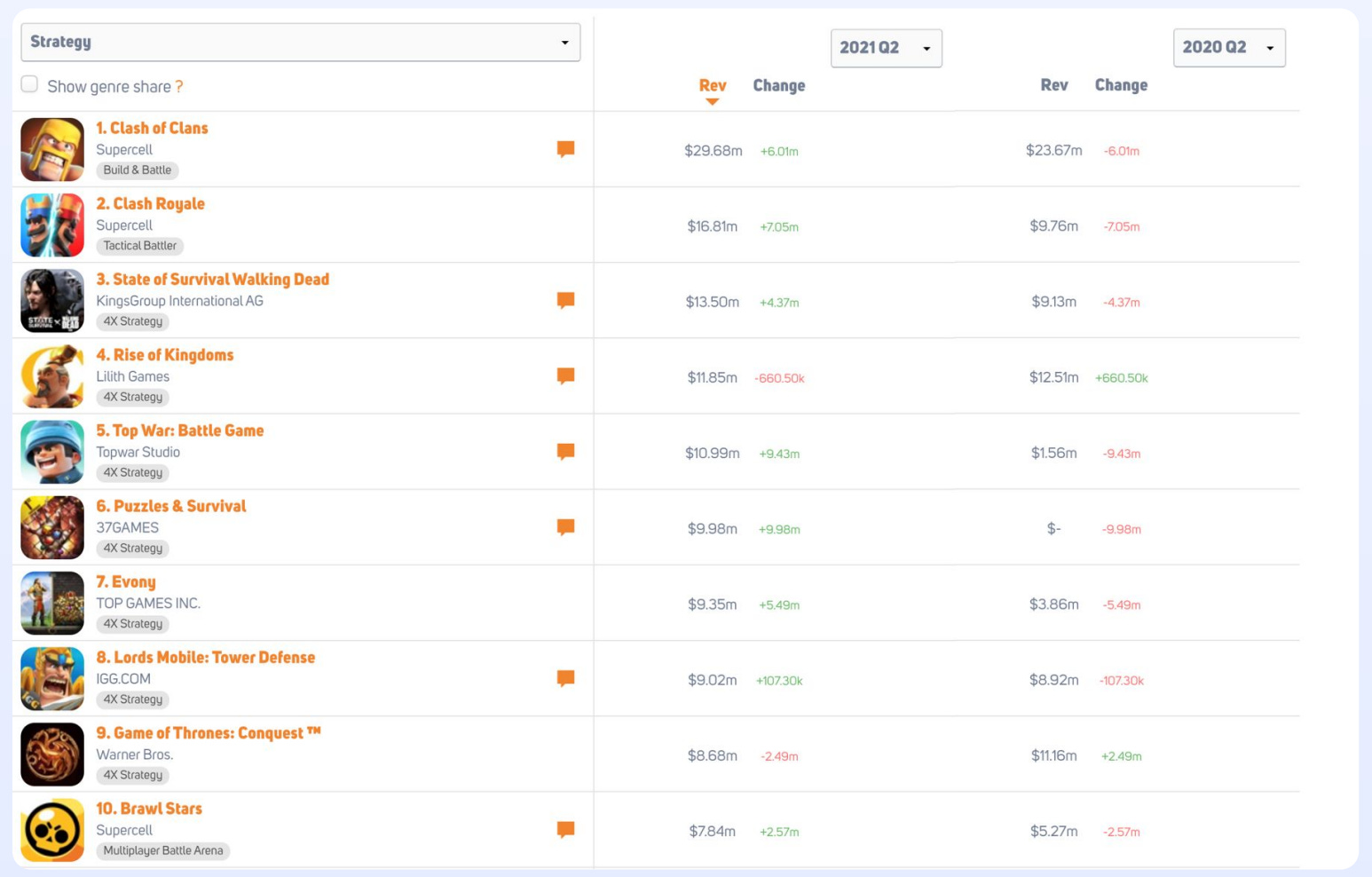 GameRefinery: Strategic Genre overview on October 2021 in the US