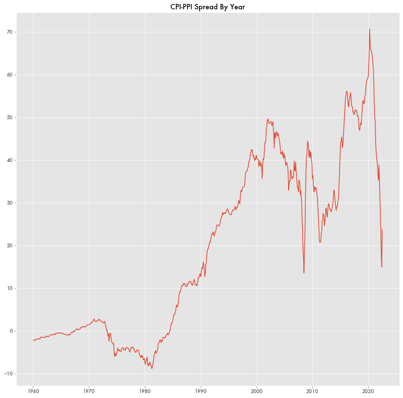 Current CPI-PPI Spread Lowest in Decades