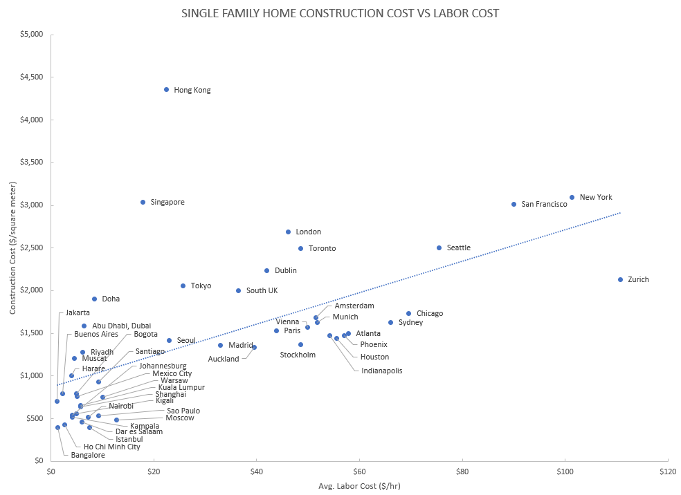 Construction Costs Around The World How Does The US Compare construction-costs-around-the-world-how-does-the-us-compare