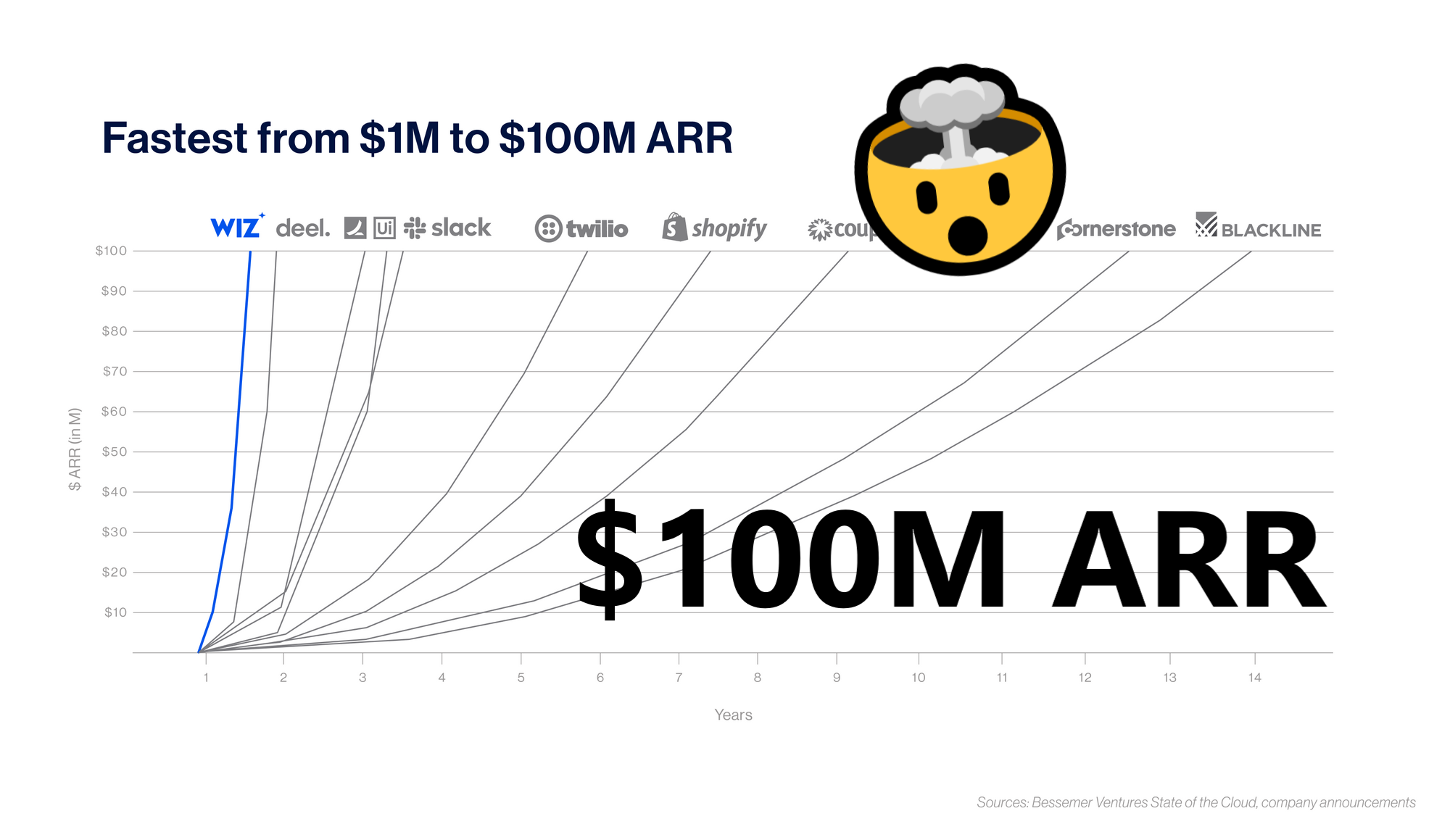 Wiz : 18개월만에 $1M ARR → $100M ARR 만들어낸 SaaS이야기🚀 (지금도 거짓말같다…)