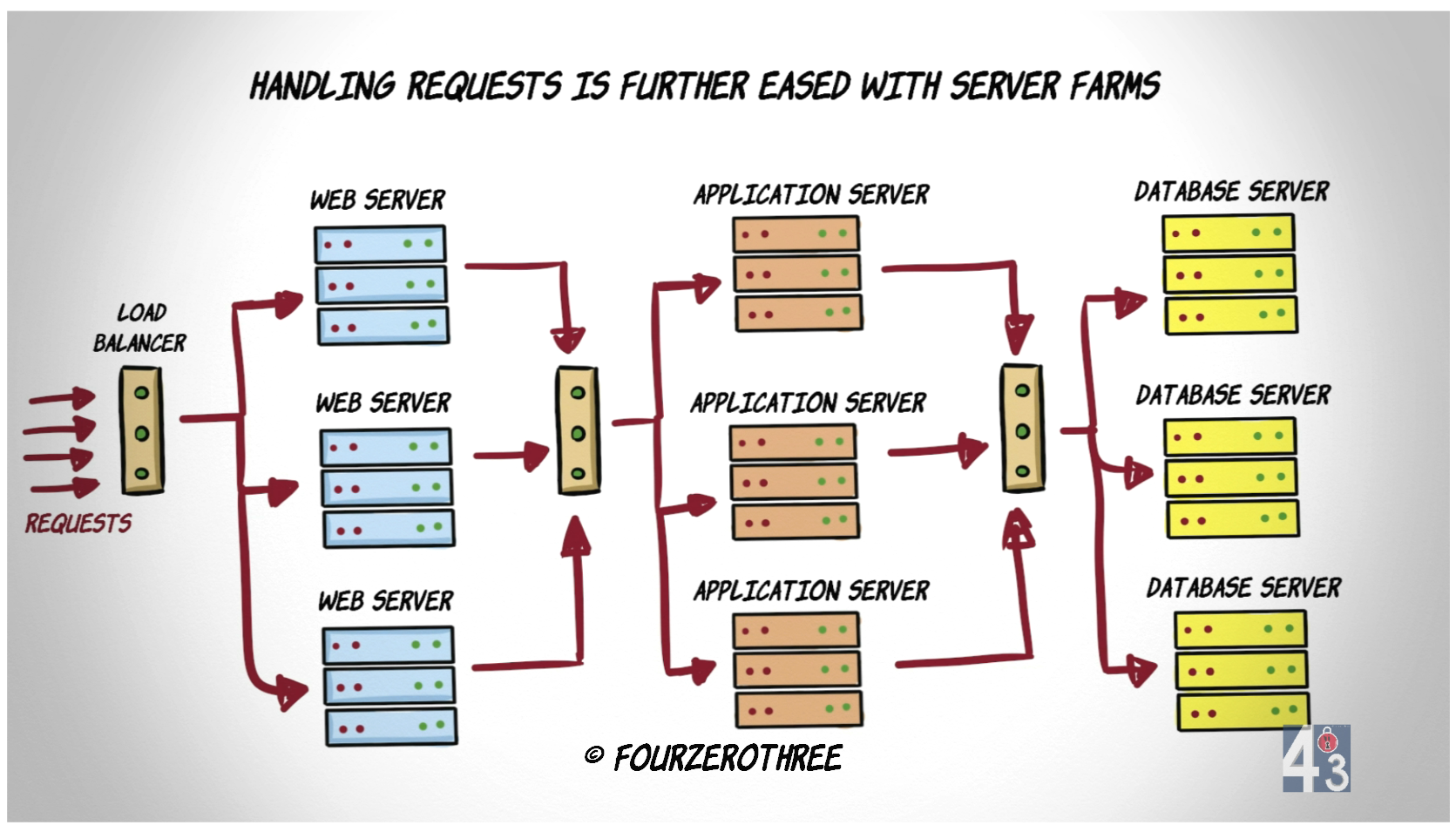 How the web works! - by Sanketh Sharathkumar