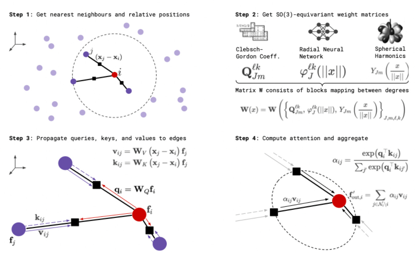Notes on applied Euclidean geometry & SE(3)-invariant transformer.