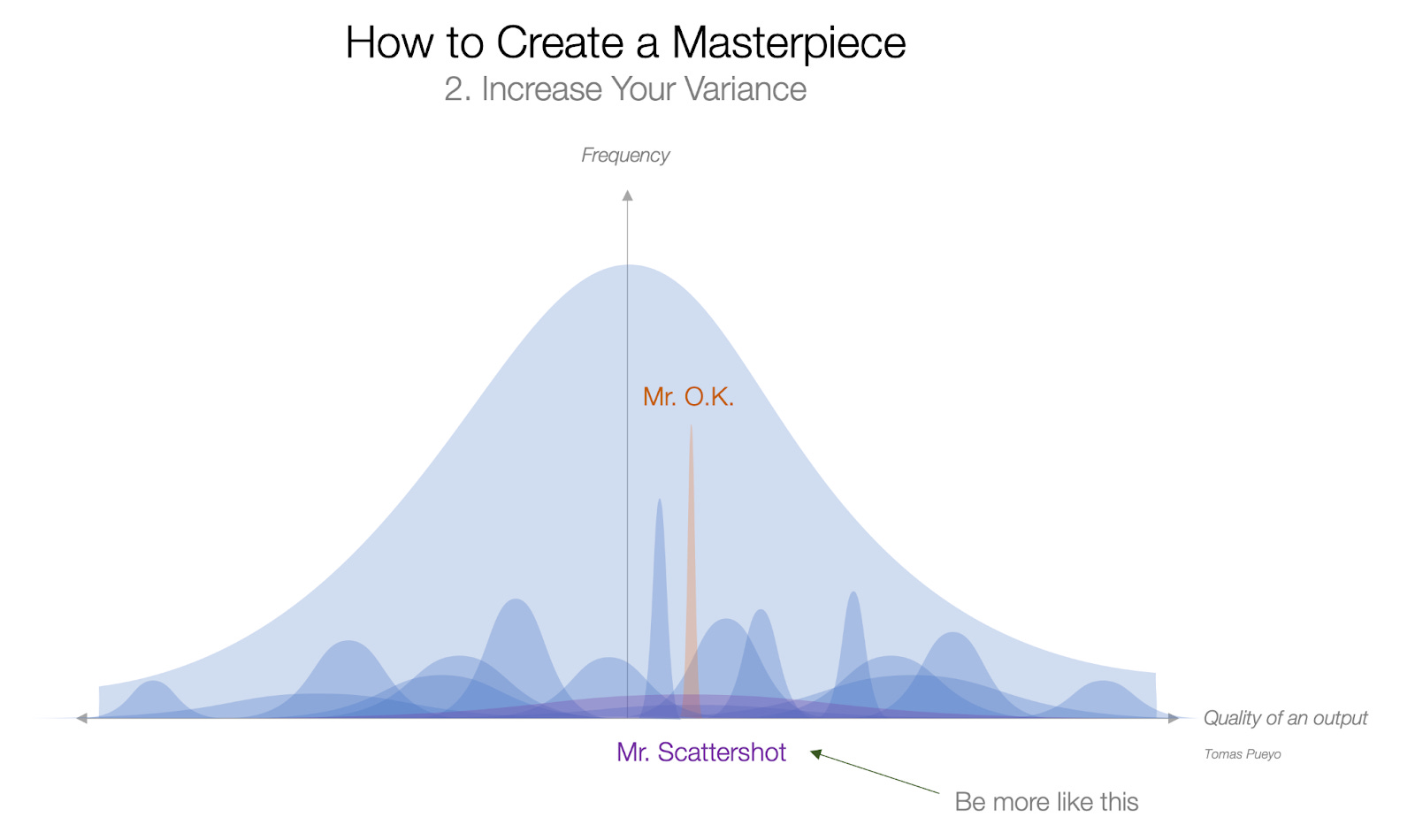 How to Create a Masterpiece - by Tomas Pueyo