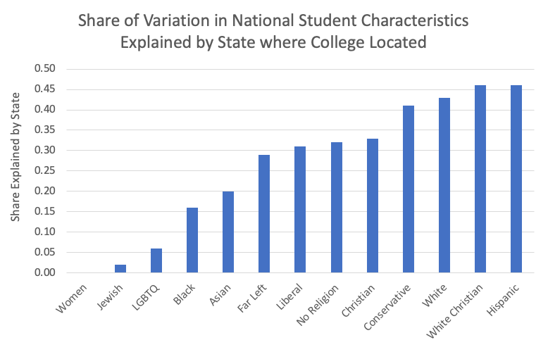 Diverse and Divided: A Political Demography of American Elite Students