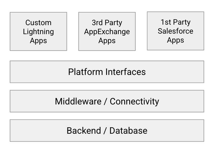 a unified theory of low/no code, middleware, and the future of ...