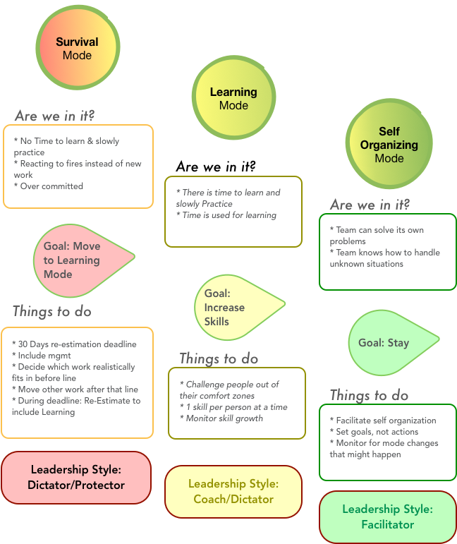 Why your leadership style should adapt to the team needs