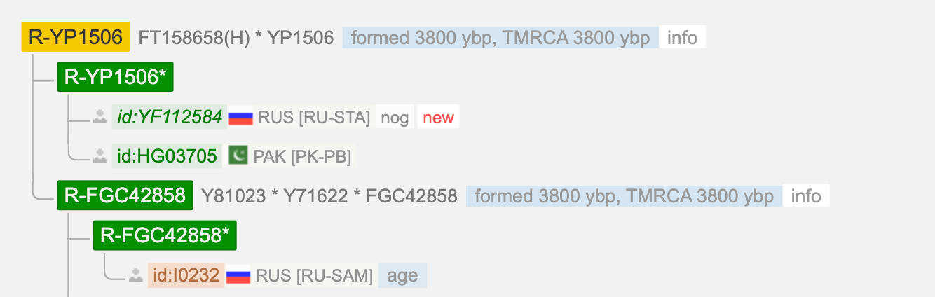 Genetics of North West Indians & Srubnaya as source of Steppe Ancestry
