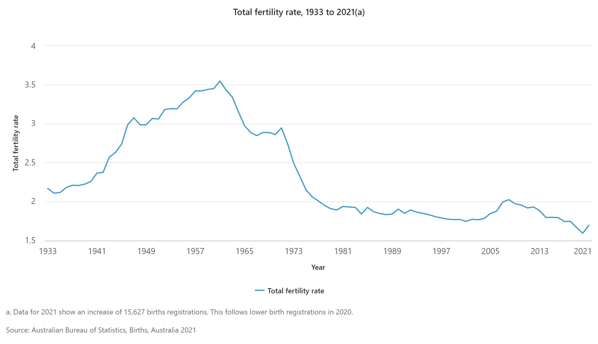 Australian Birth Data for 2021; Be Careful of Interpretation Without ...