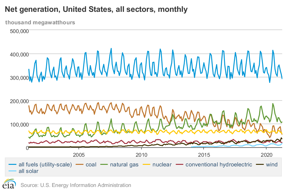 How Utilities Screwed the Consumer – The Coal Trader