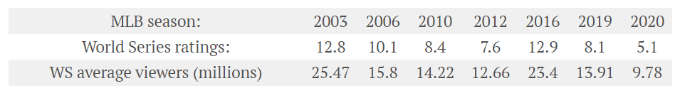 Yes, Sabermetrics Ruined Baseball - Freddie deBoer