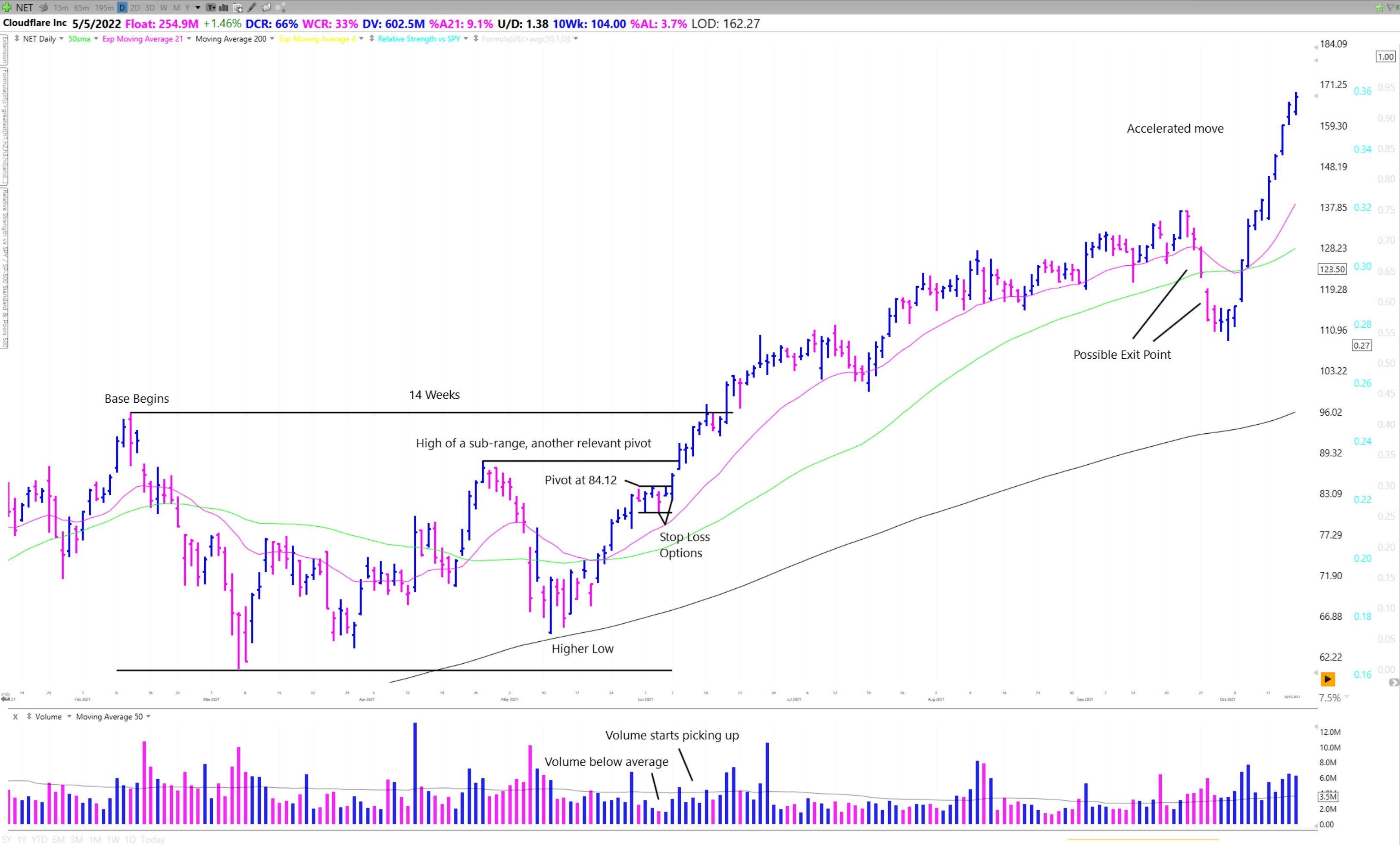 How To Read a Stock Chart For Beginners